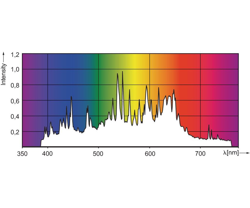 Philips 4200K Master Color CDM 942 Elite MW 315 Watt T- – Grow It Depot